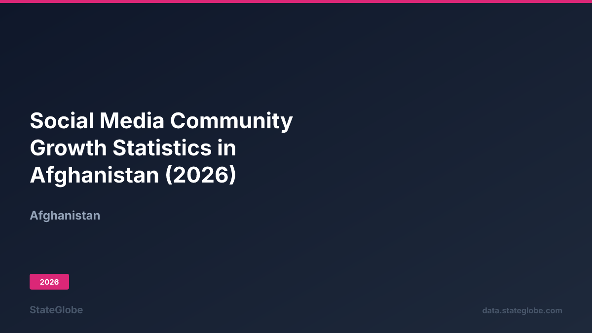 Social Media Community Growth Statistics in Afghanistan (2026)